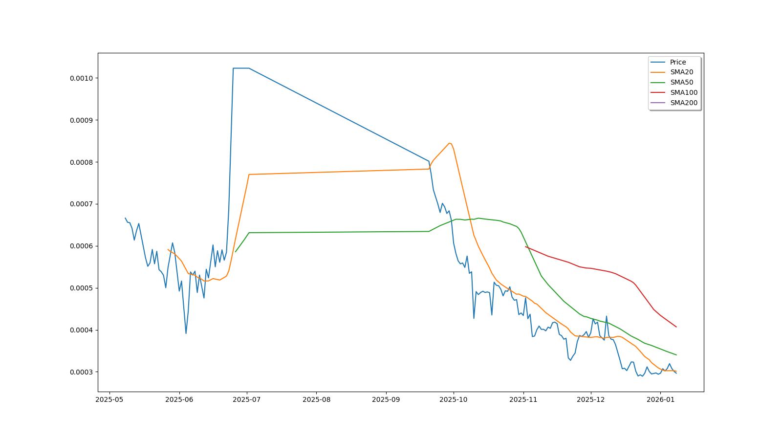 PPKAS Simple Moving Averages