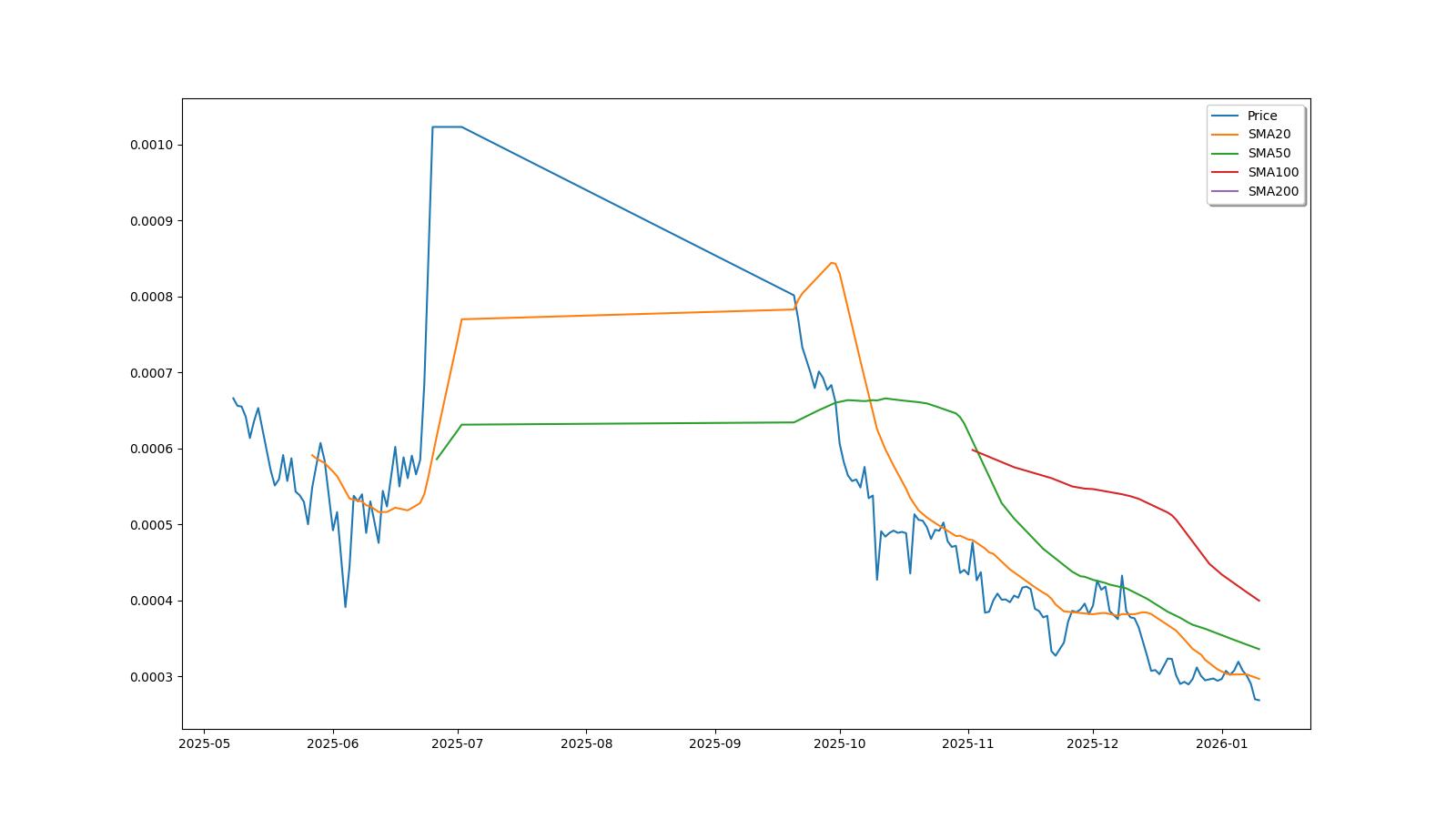 PPKAS Simple Moving Averages