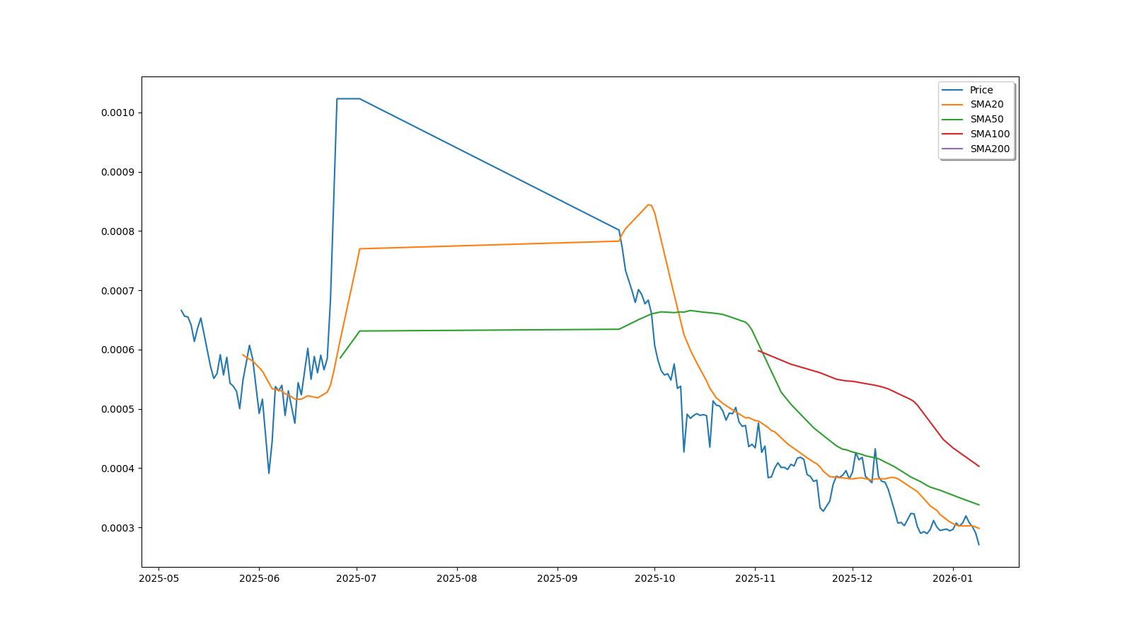 PPKAS Simple Moving Averages