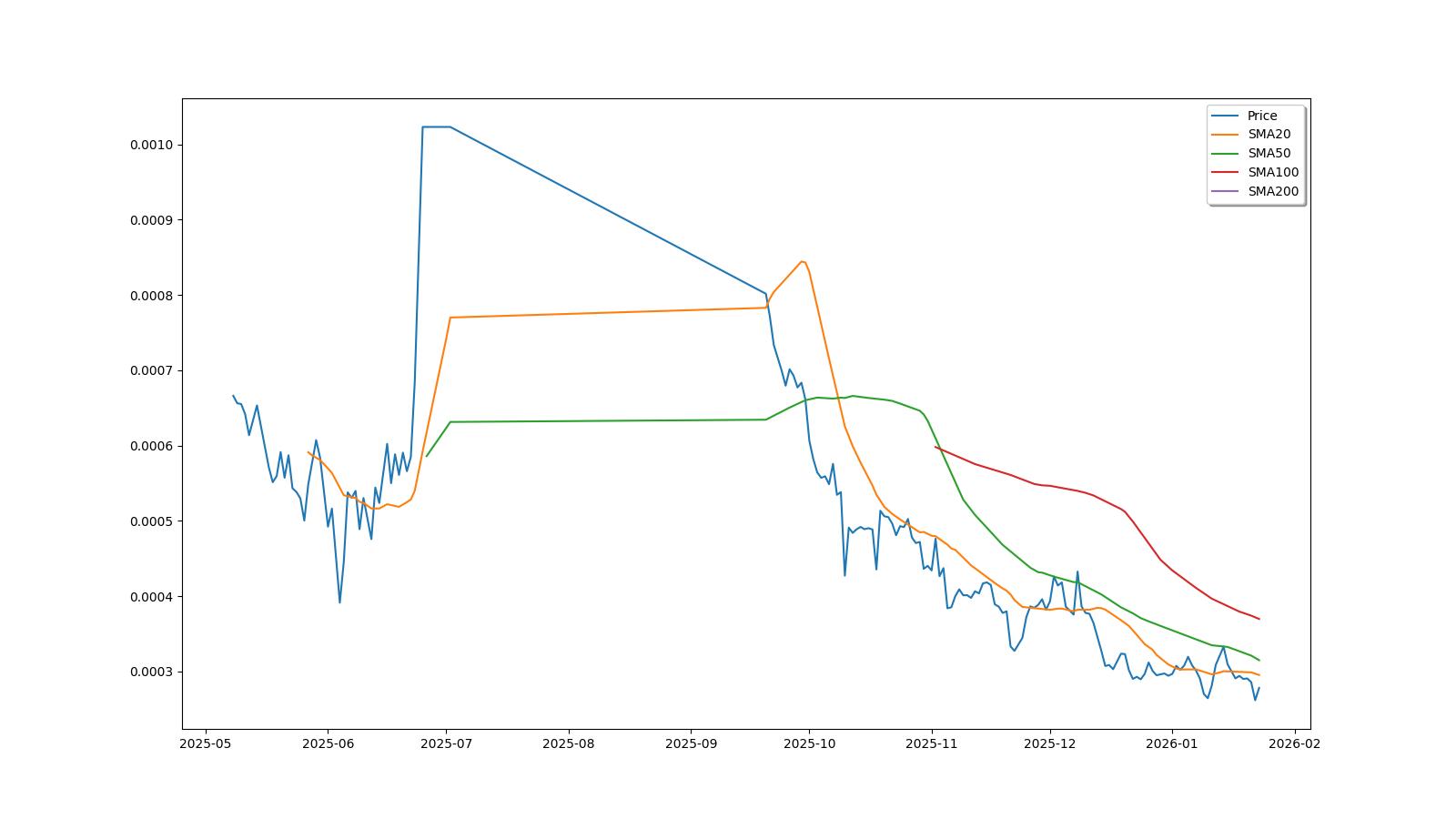 PPKAS Simple Moving Averages