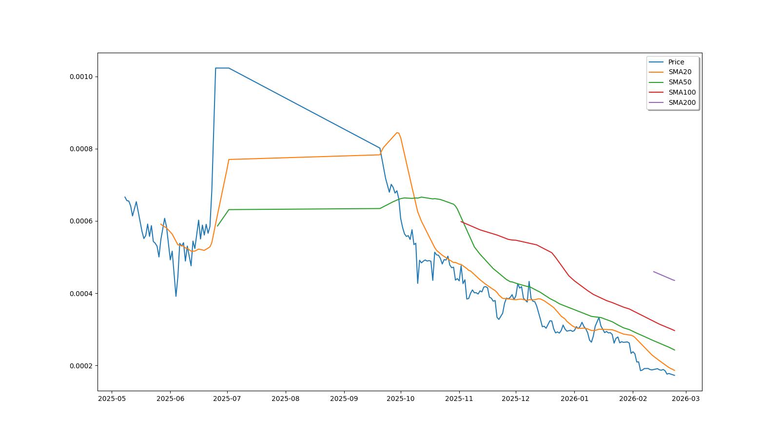 PPKAS Simple Moving Averages
