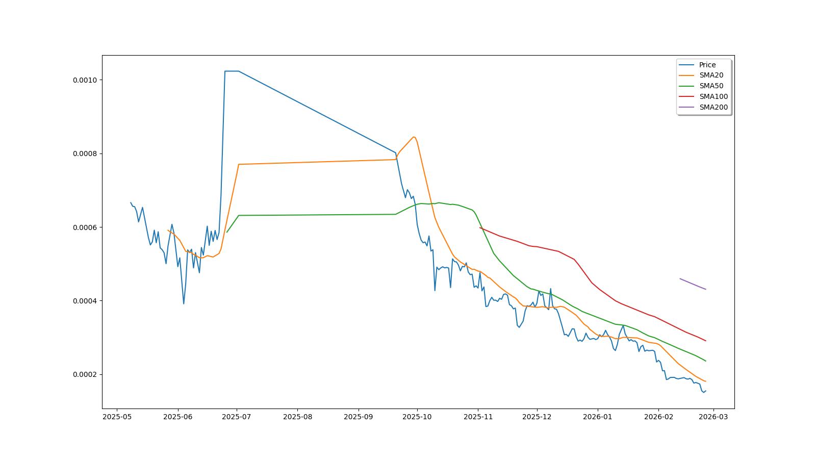 PPKAS Simple Moving Averages