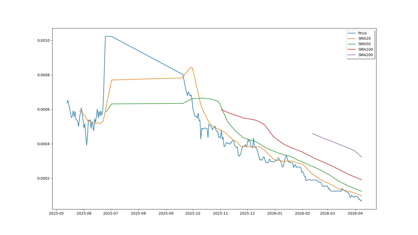 PPKAS Simple Moving Averages