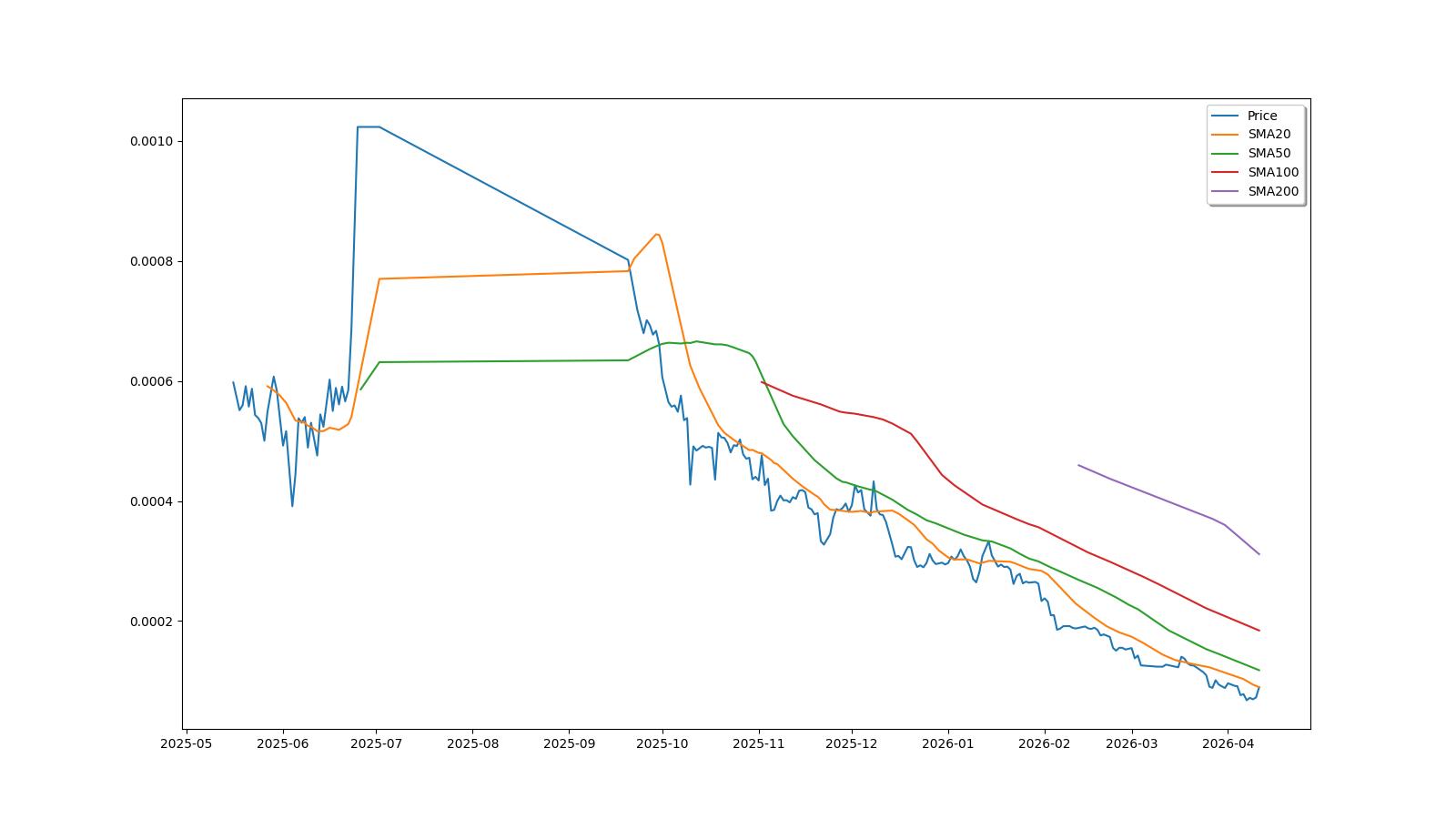 PPKAS Simple Moving Averages