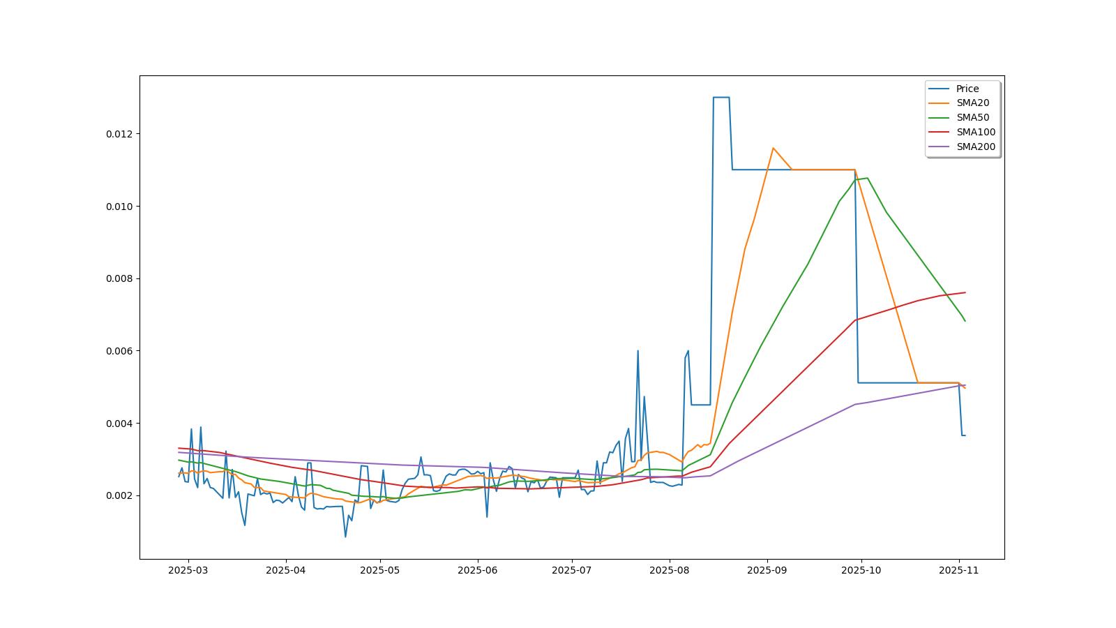 PRCY Coin Simple Moving Averages