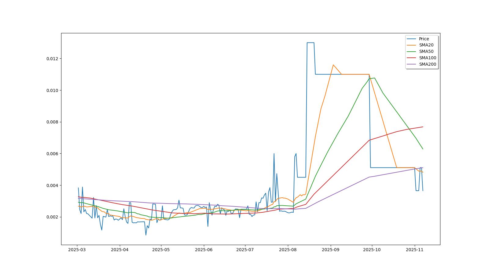 PRCY Coin Simple Moving Averages