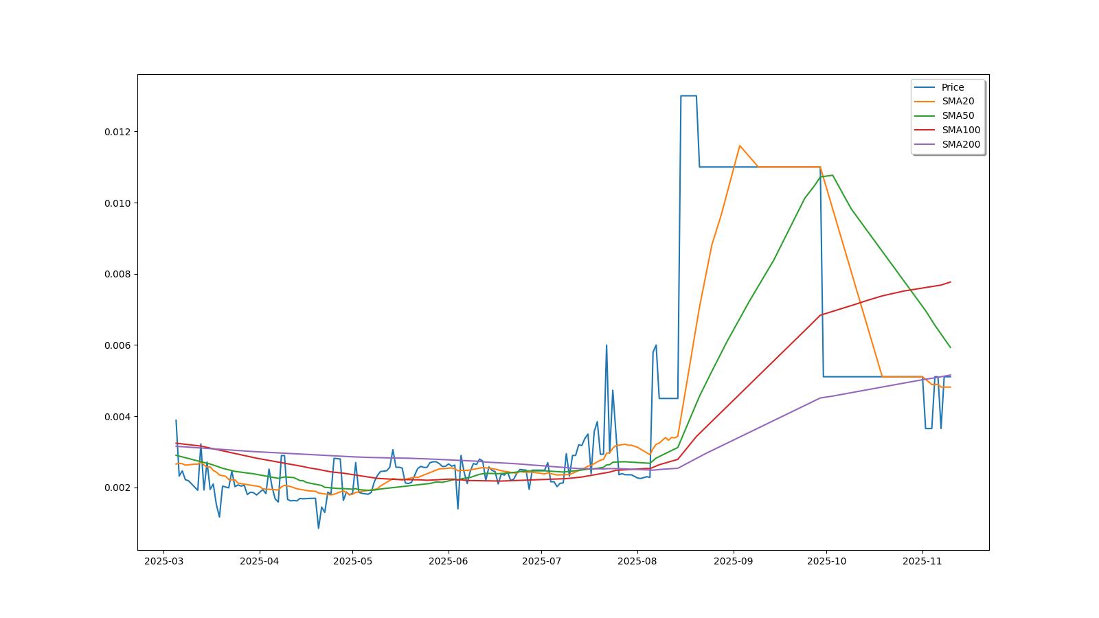 PRCY Coin Simple Moving Averages