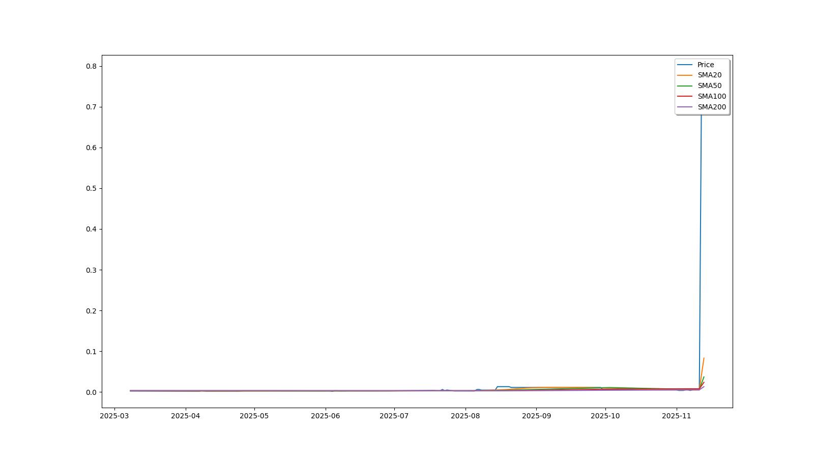PRCY Coin Simple Moving Averages