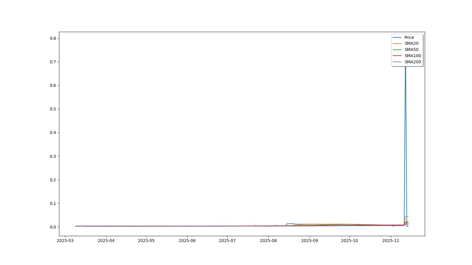 PRCY Coin Simple Moving Averages