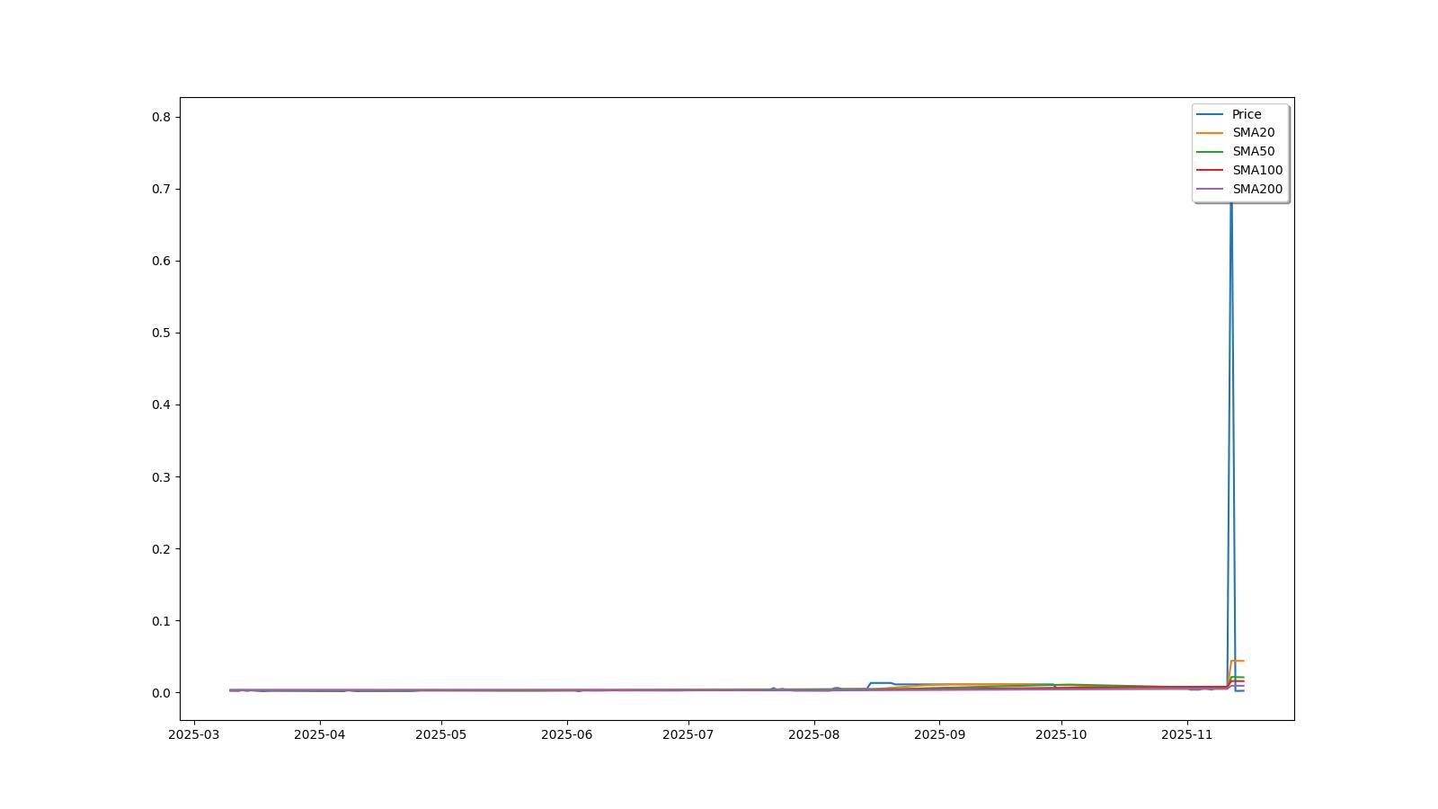 PRCY Coin Simple Moving Averages