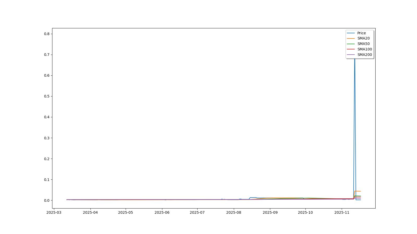 PRCY Coin Simple Moving Averages
