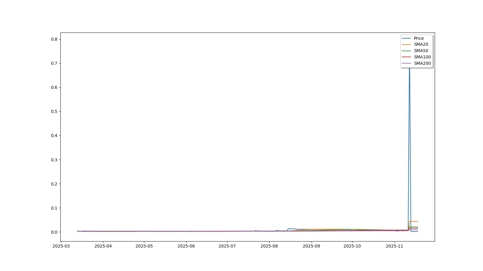 PRCY Coin Simple Moving Averages