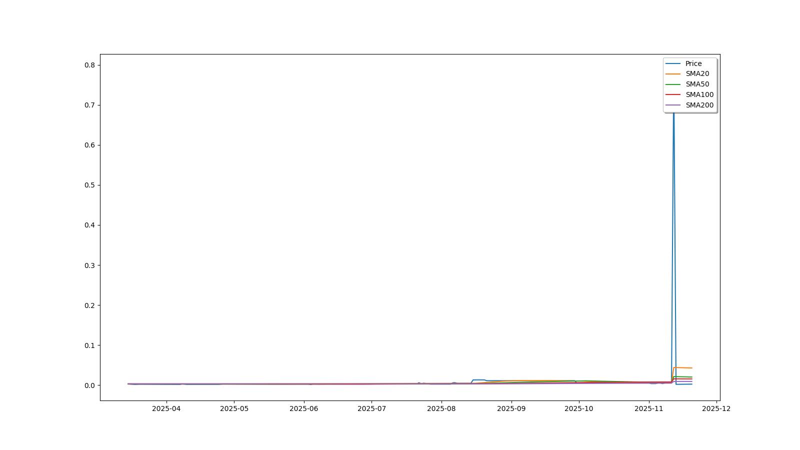 PRCY Coin Simple Moving Averages