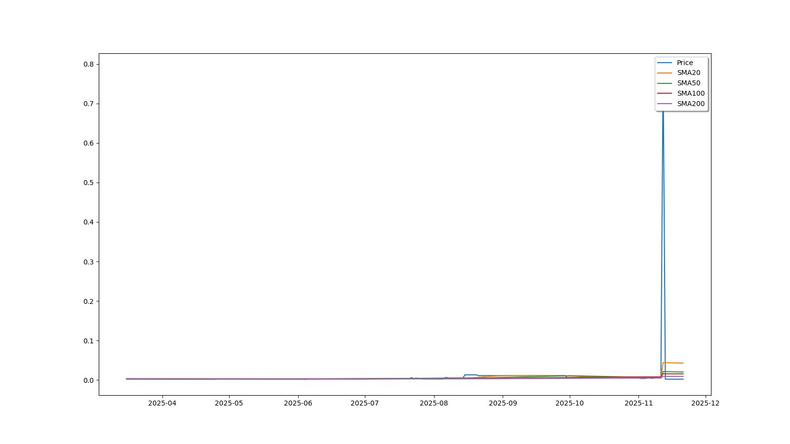 PRCY Coin Simple Moving Averages