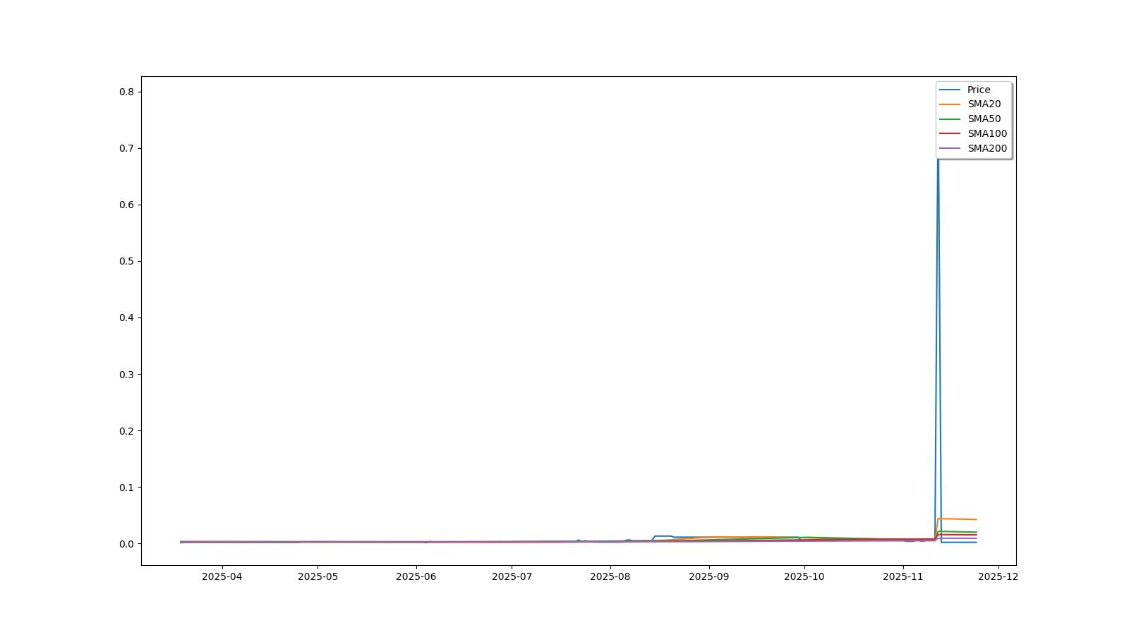 PRCY Coin Simple Moving Averages