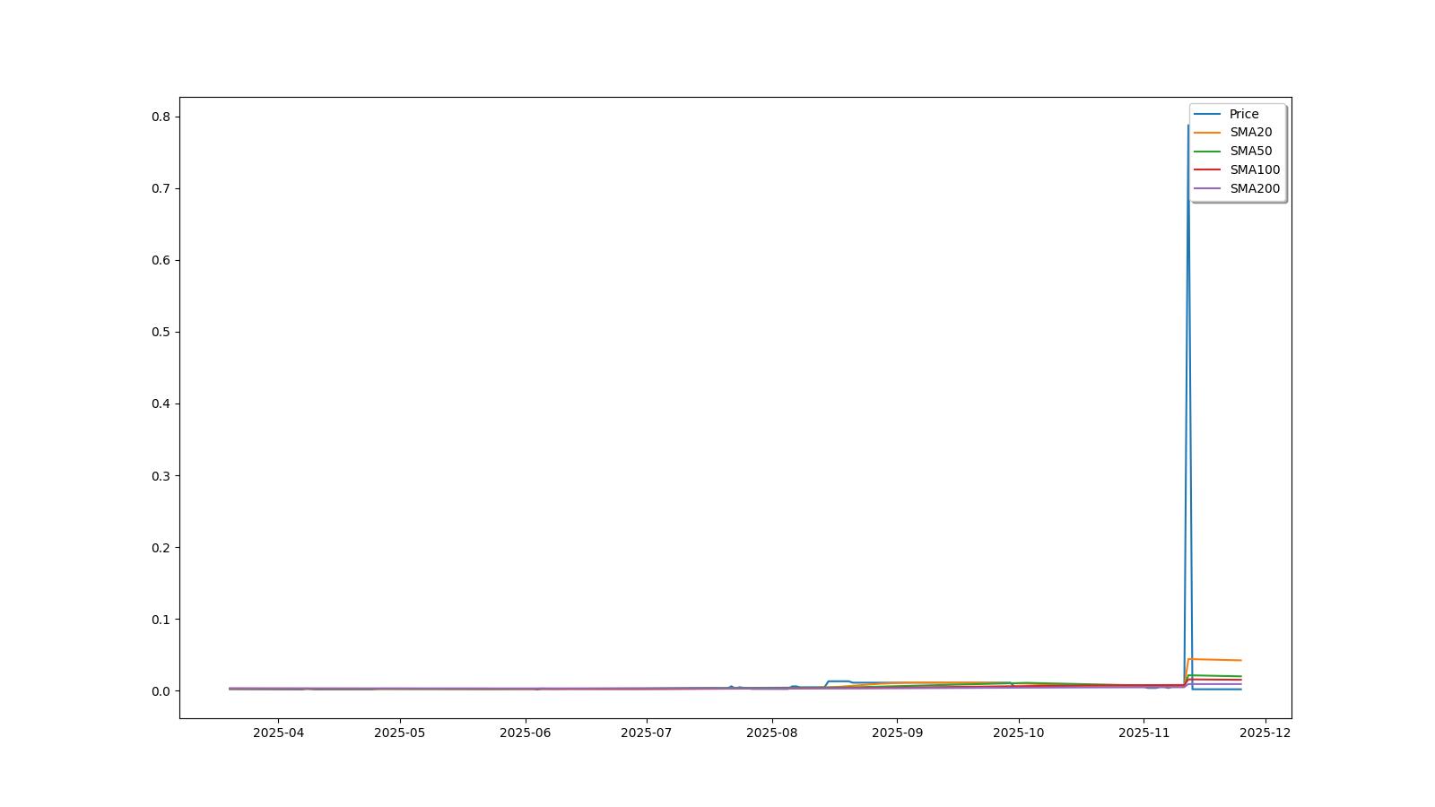 PRCY Coin Simple Moving Averages