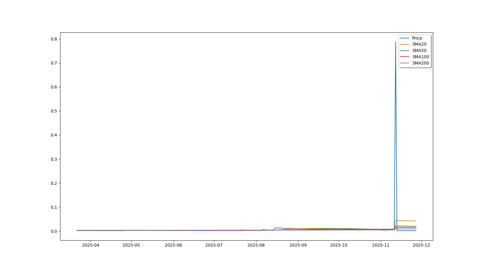 PRCY Coin Simple Moving Averages