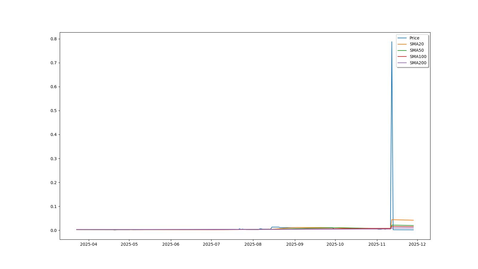 PRCY Coin Simple Moving Averages