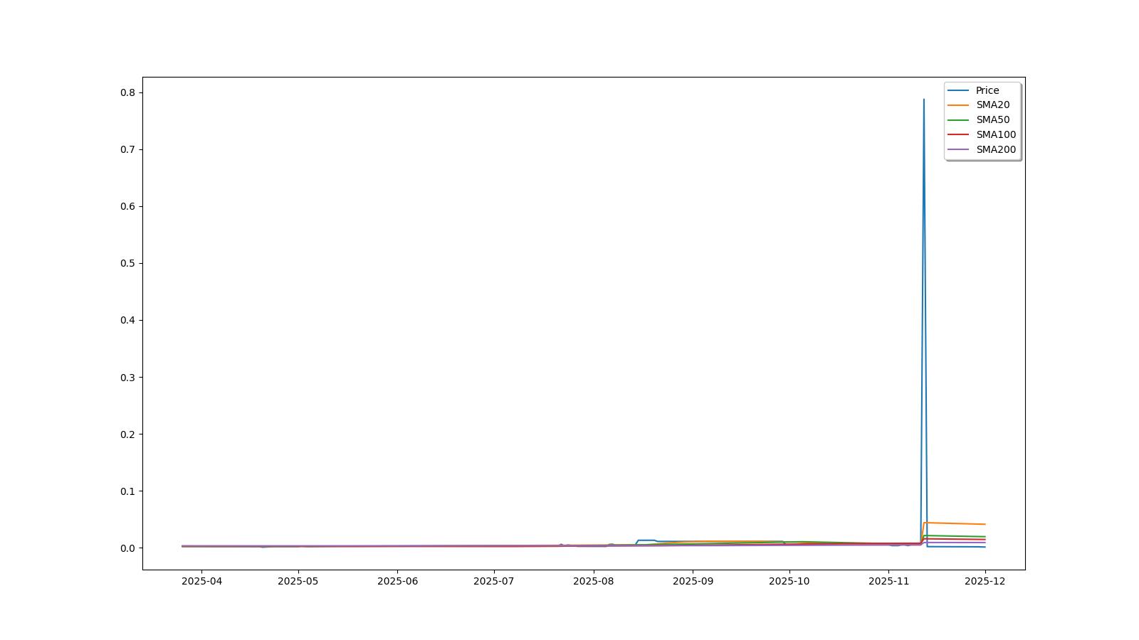 PRCY Coin Simple Moving Averages