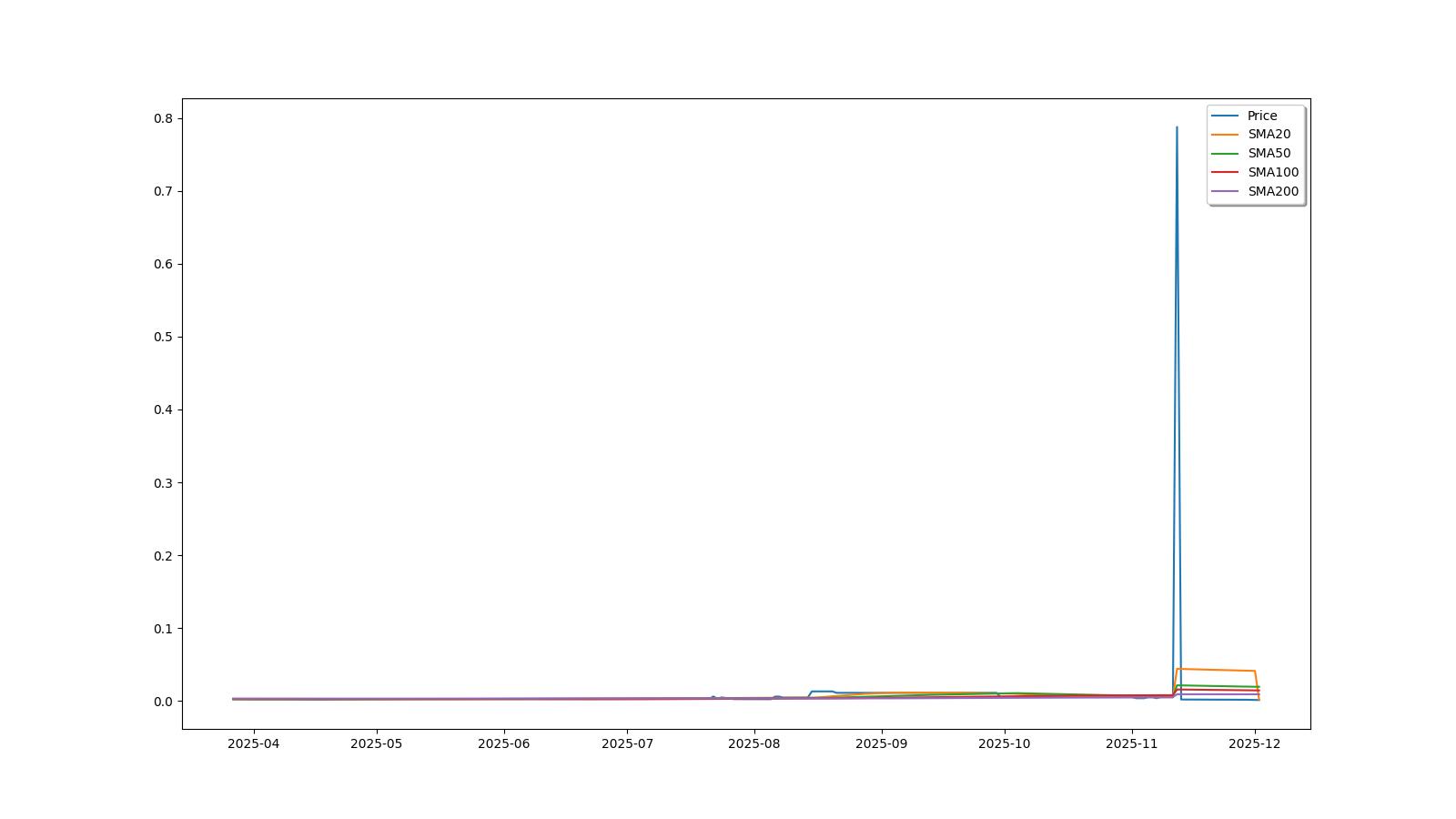 PRCY Coin Simple Moving Averages