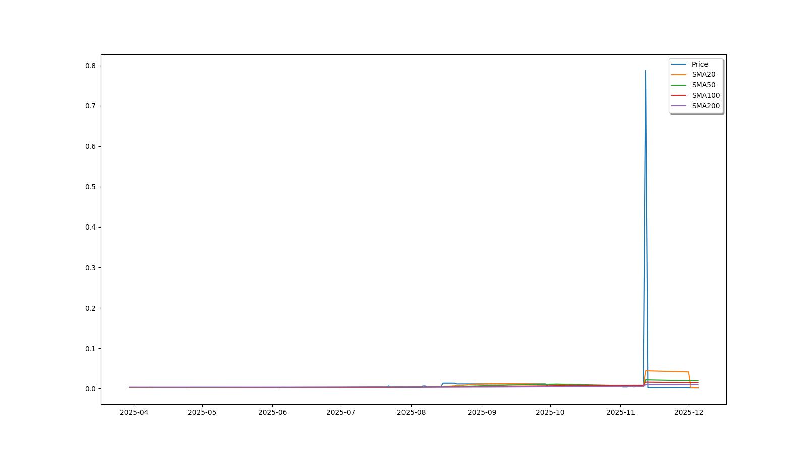 PRCY Coin Simple Moving Averages