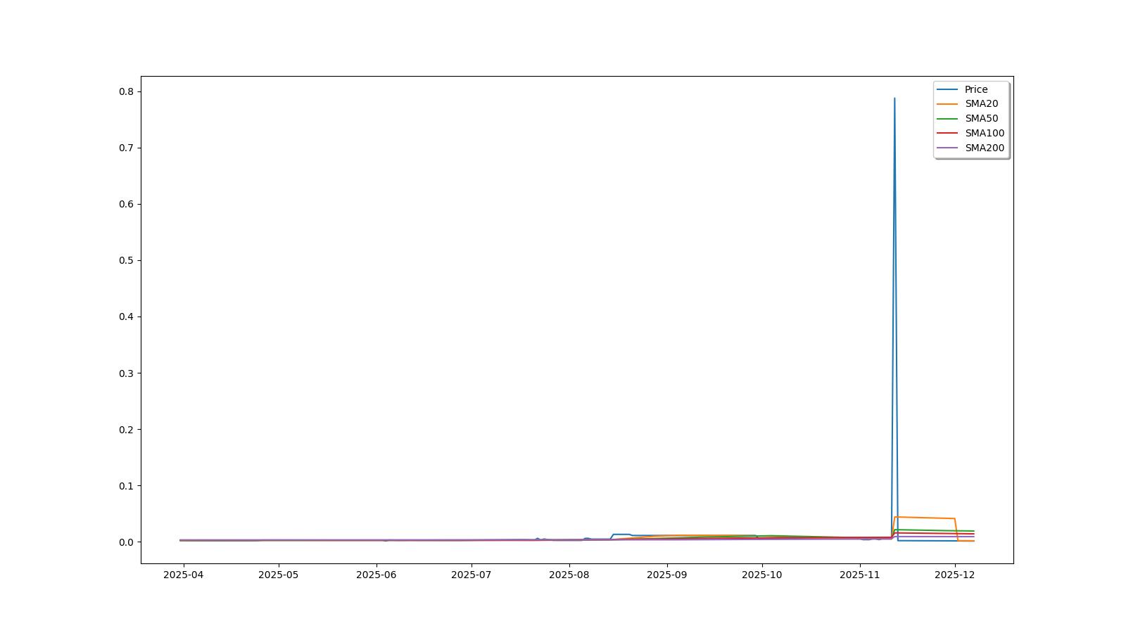 PRCY Coin Simple Moving Averages