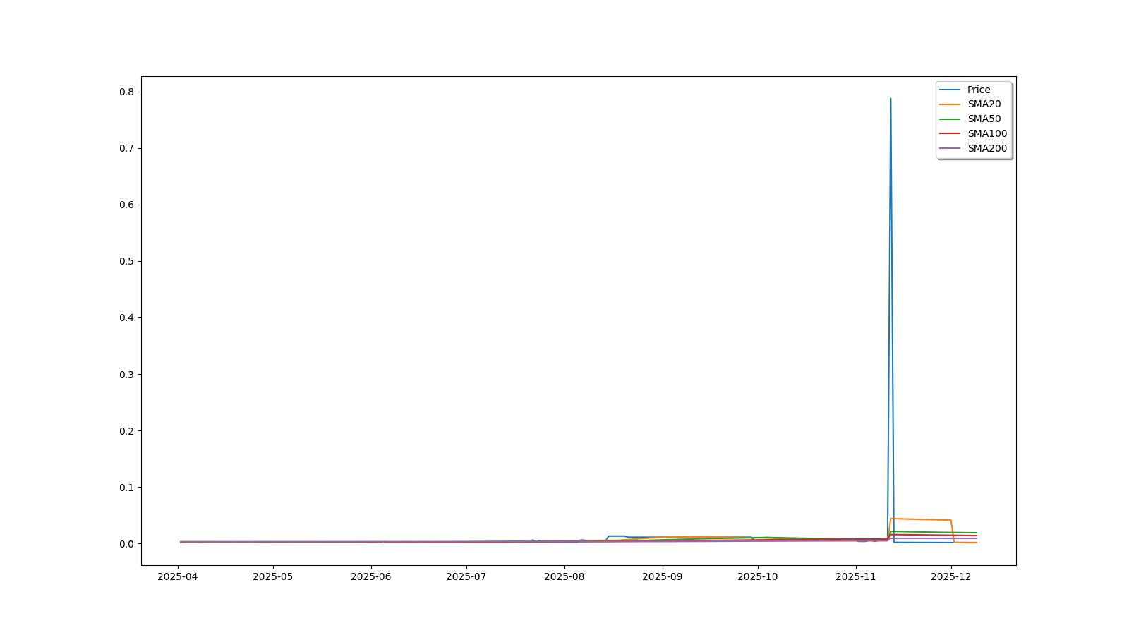 PRCY Coin Simple Moving Averages
