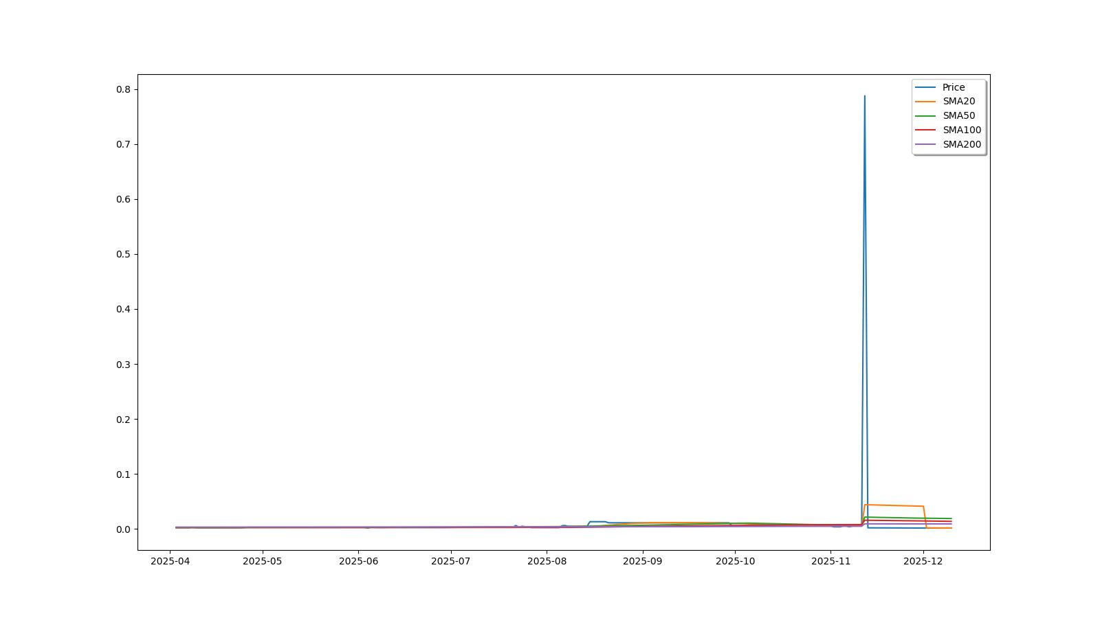 PRCY Coin Simple Moving Averages