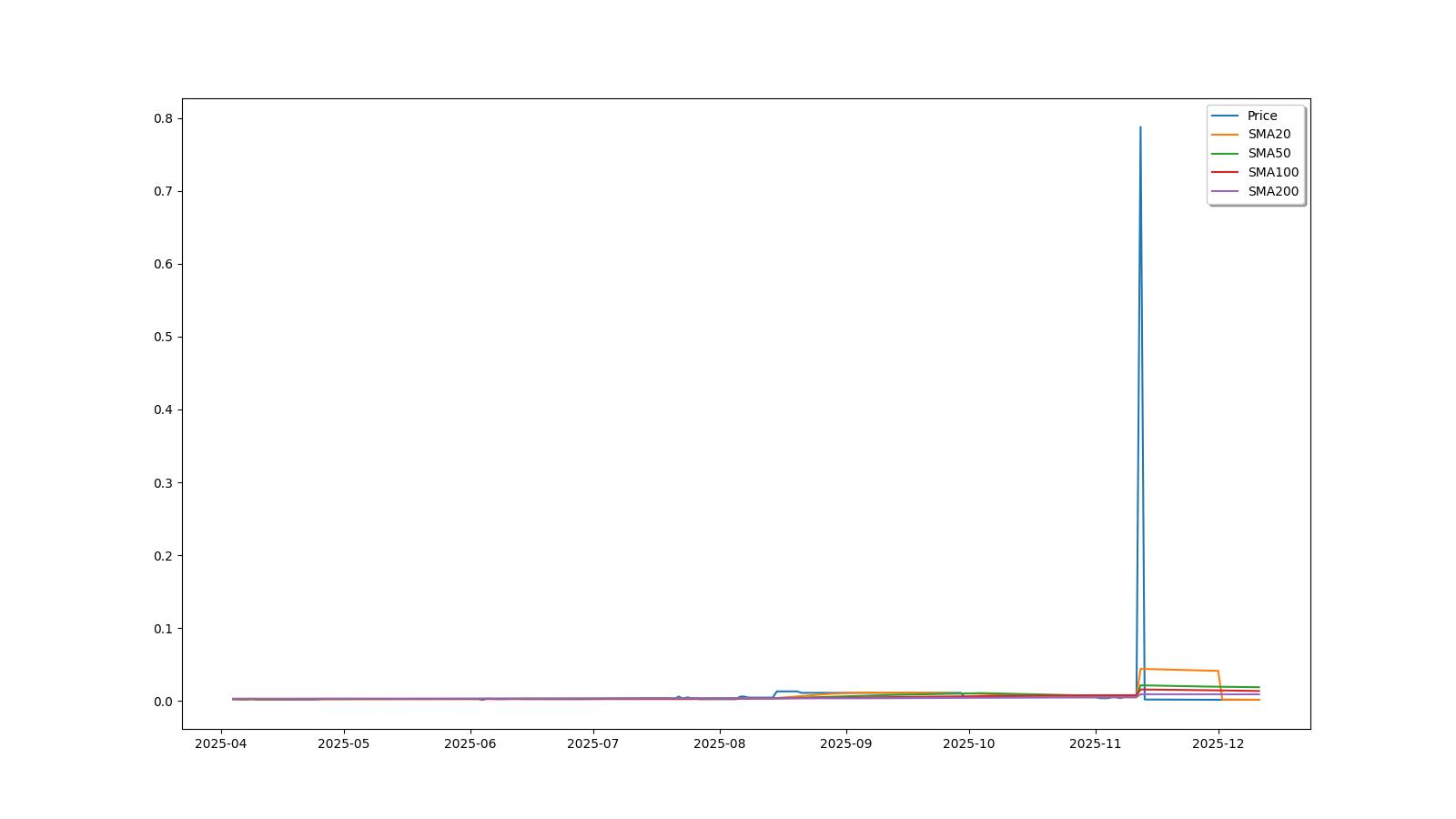 PRCY Coin Simple Moving Averages