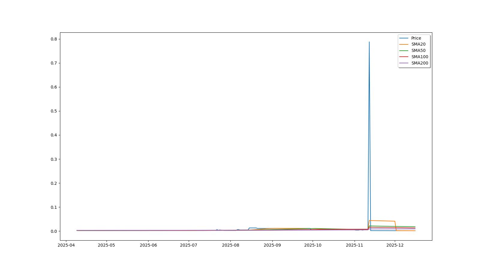 PRCY Coin Simple Moving Averages