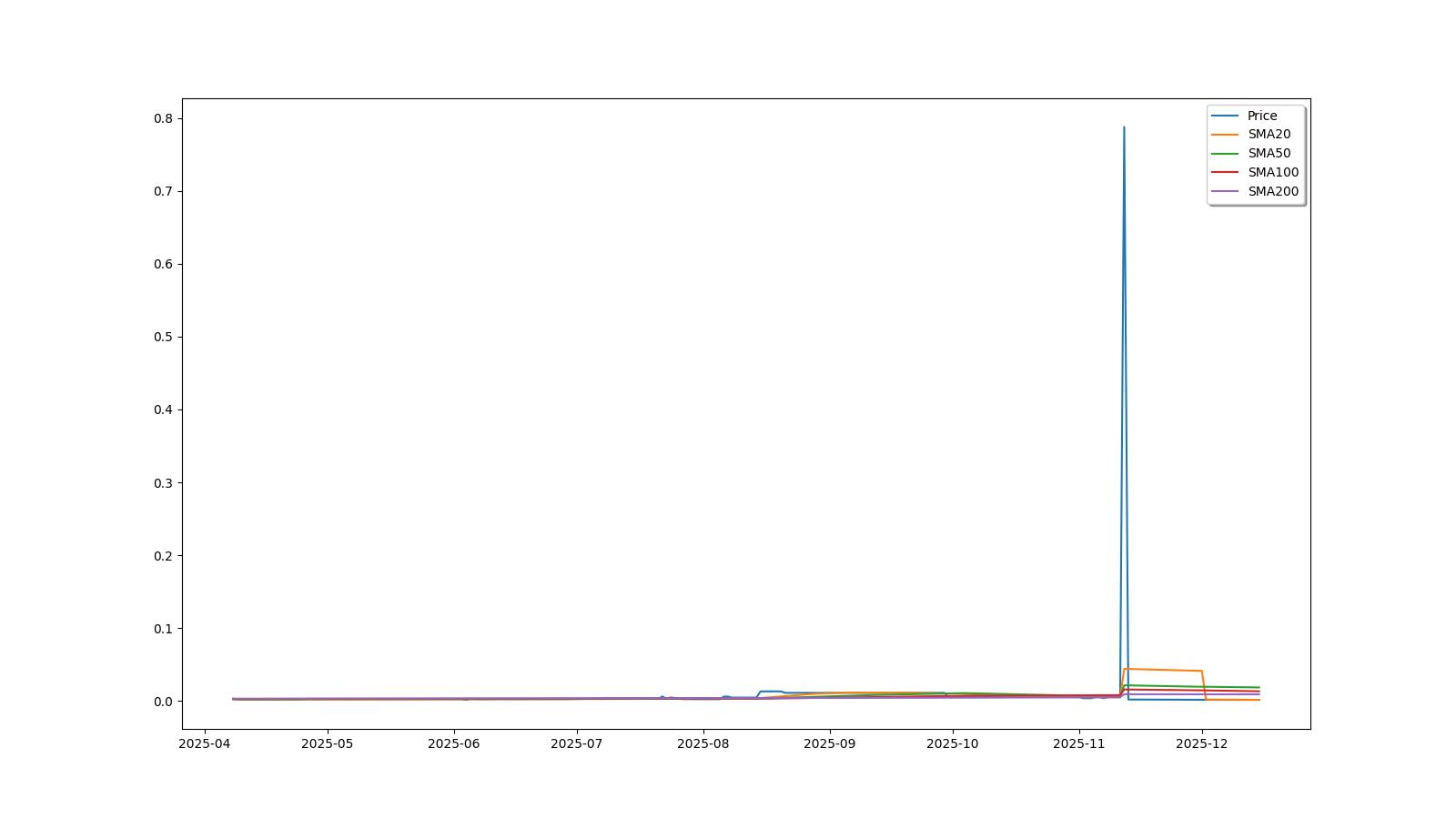 PRCY Coin Simple Moving Averages