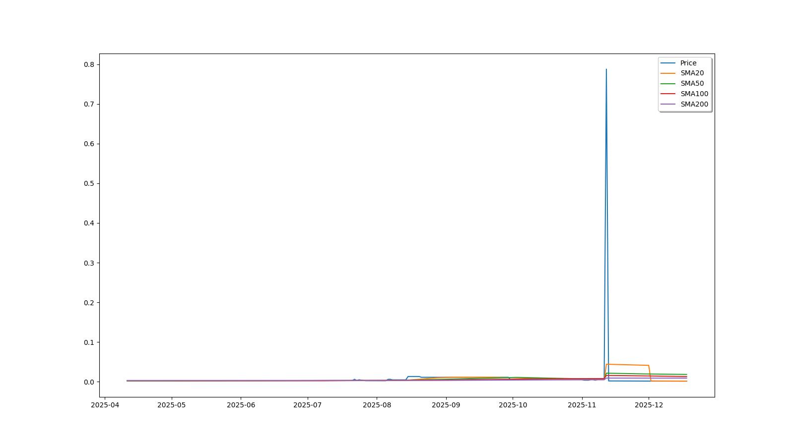 PRCY Coin Simple Moving Averages