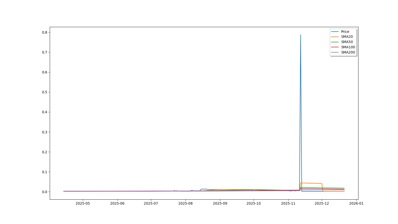 PRCY Coin Simple Moving Averages