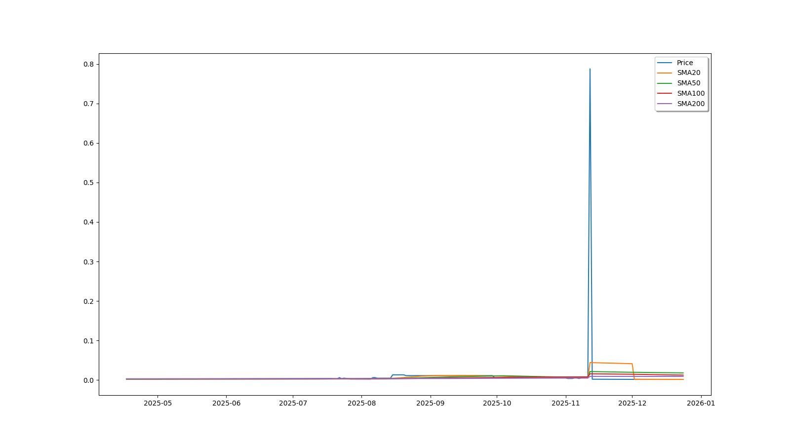 PRCY Coin Simple Moving Averages