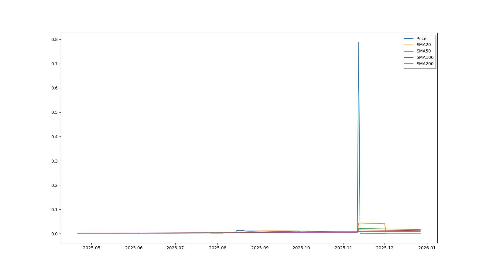PRCY Coin Simple Moving Averages