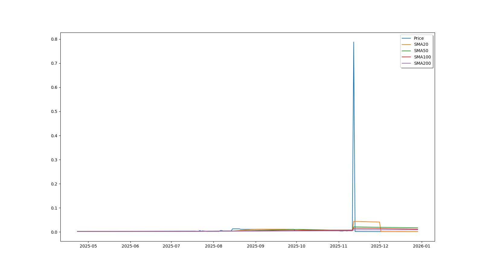 PRCY Coin Simple Moving Averages