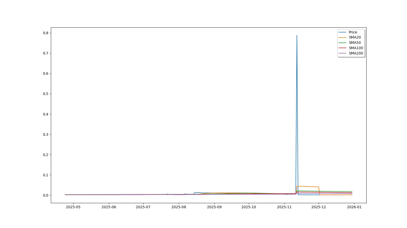 PRCY Coin Simple Moving Averages