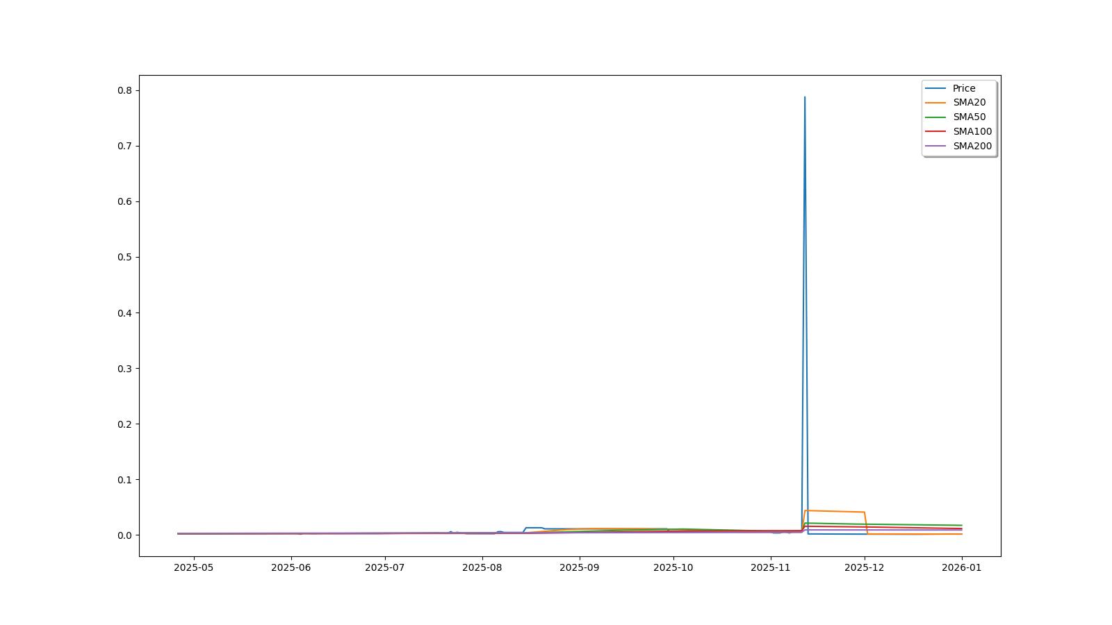 PRCY Coin Simple Moving Averages