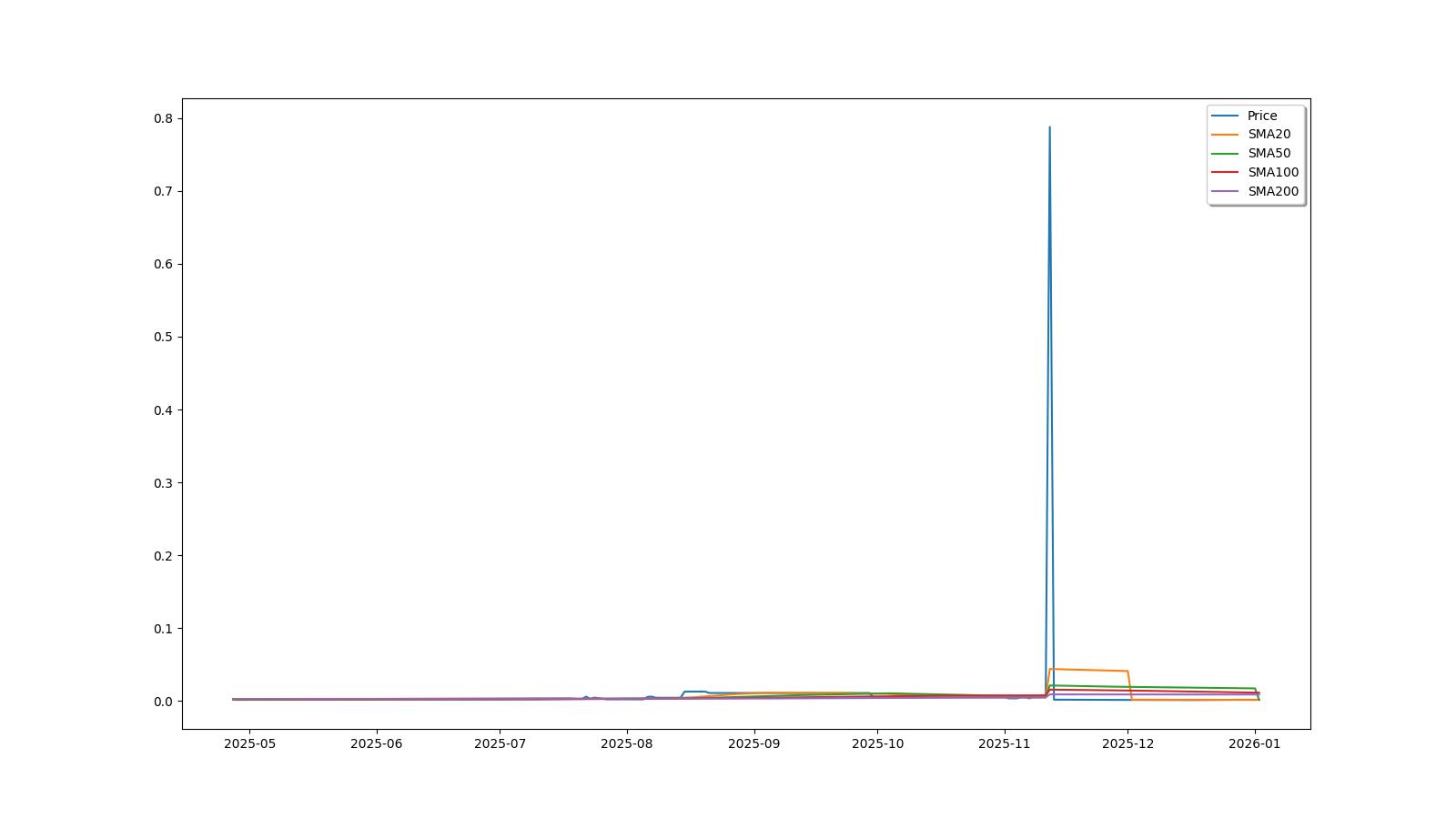 PRCY Coin Simple Moving Averages