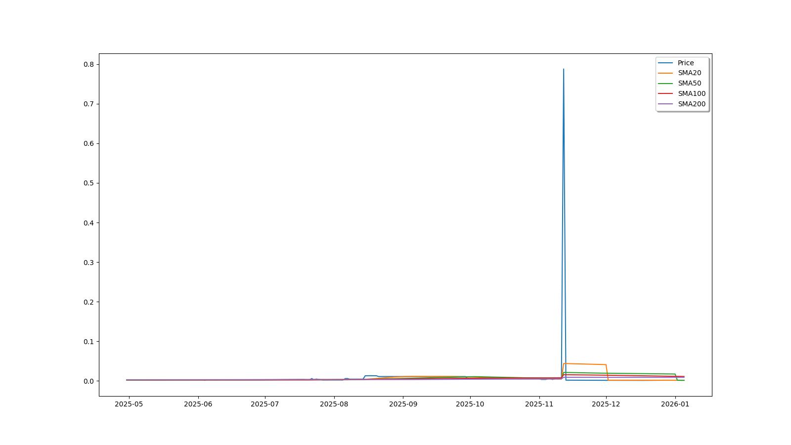 PRCY Coin Simple Moving Averages