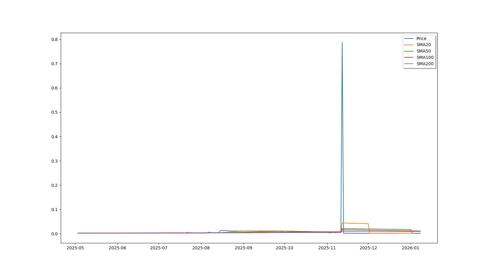PRCY Coin Simple Moving Averages