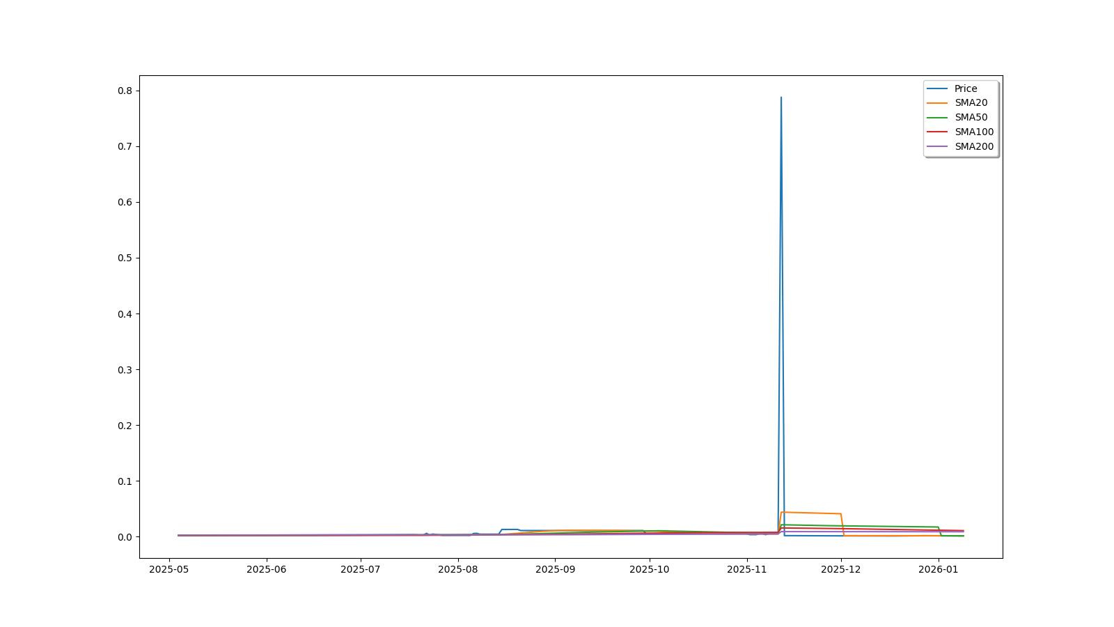 PRCY Coin Simple Moving Averages