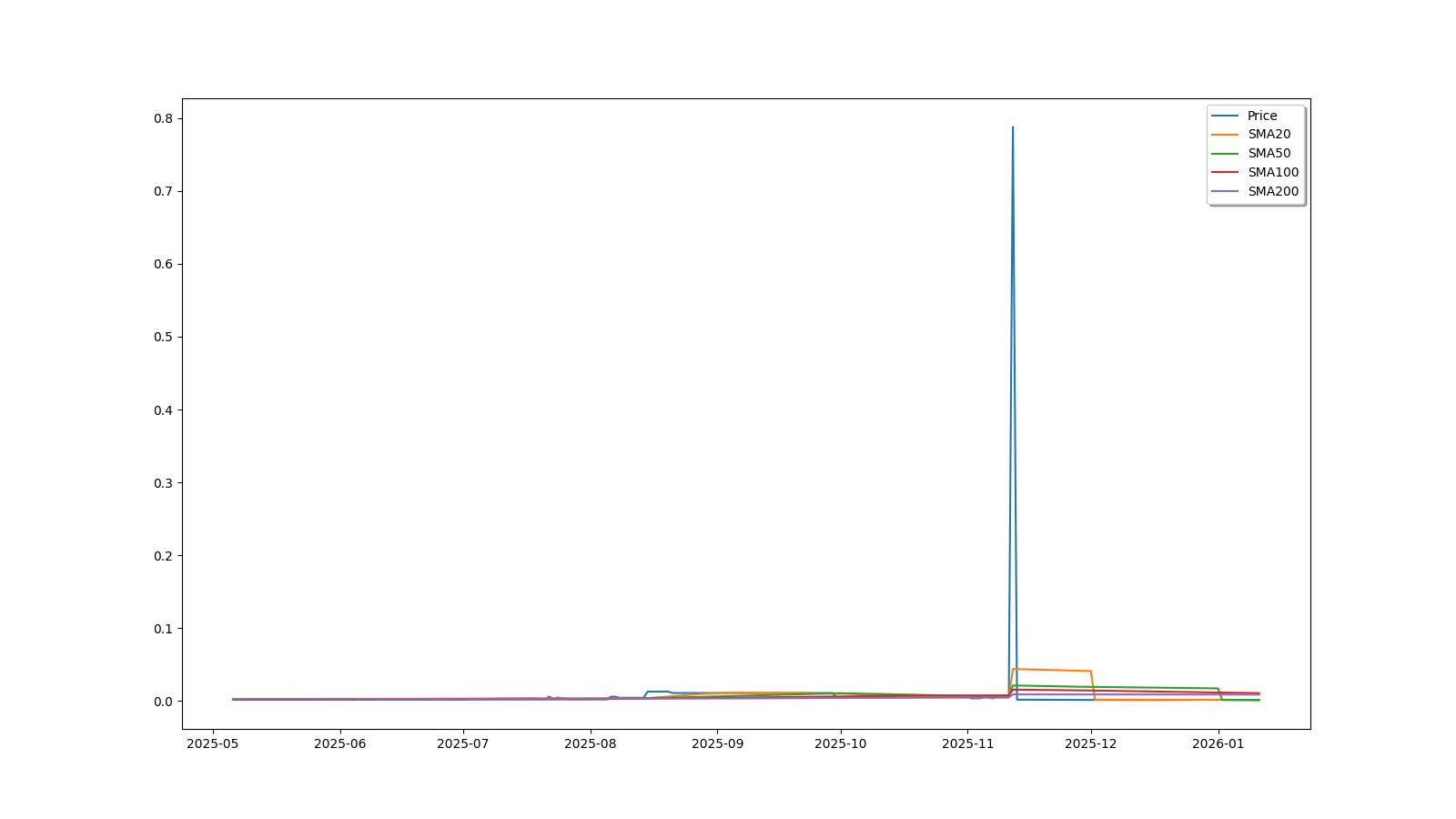 PRCY Coin Simple Moving Averages