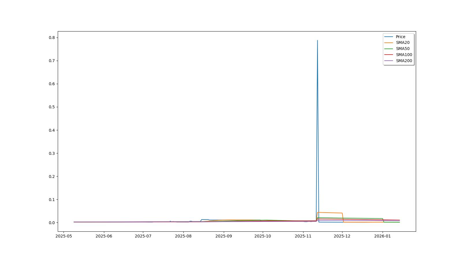 PRCY Coin Simple Moving Averages