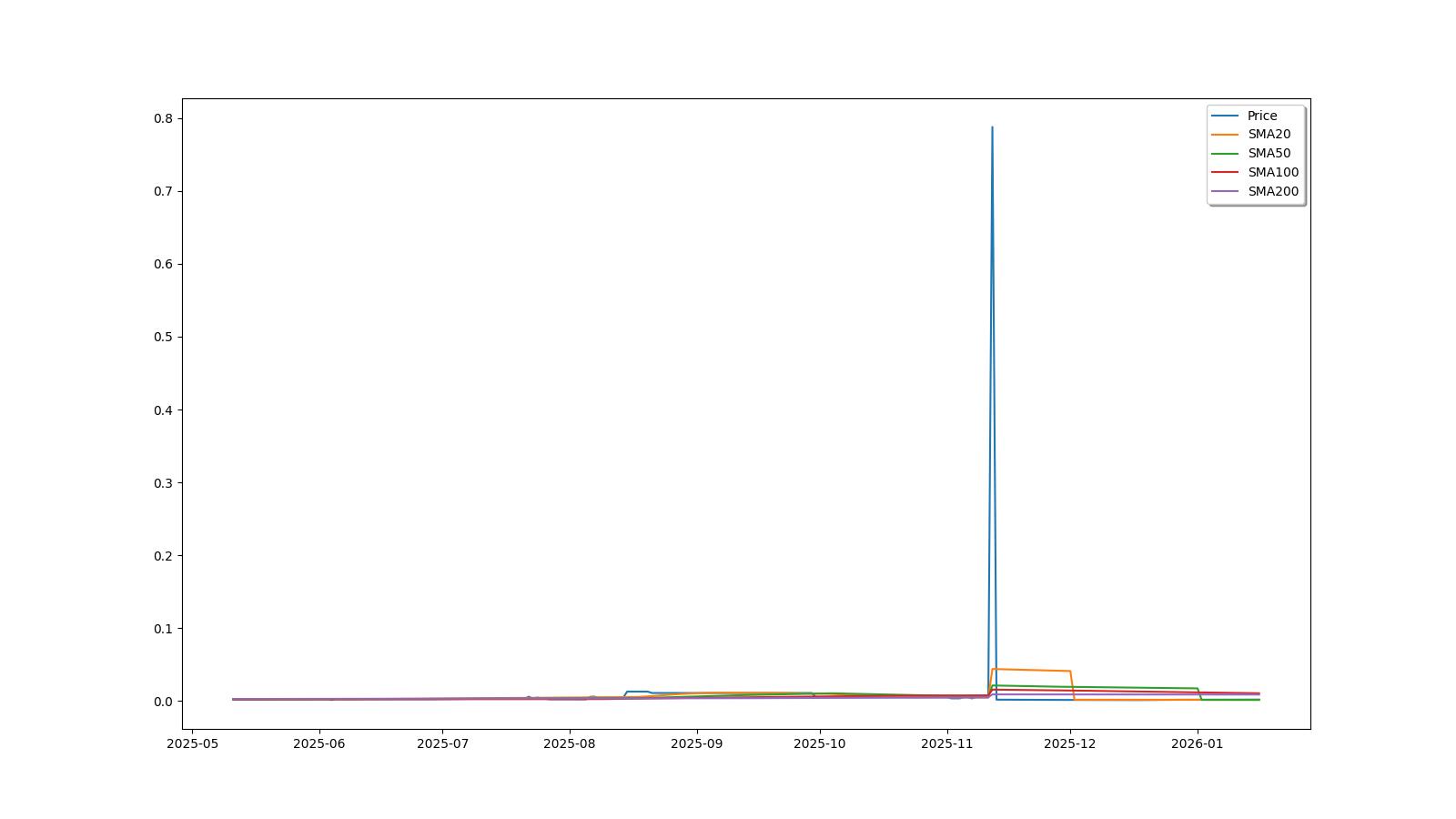 PRCY Coin Simple Moving Averages