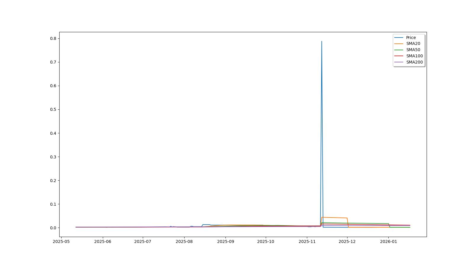 PRCY Coin Simple Moving Averages