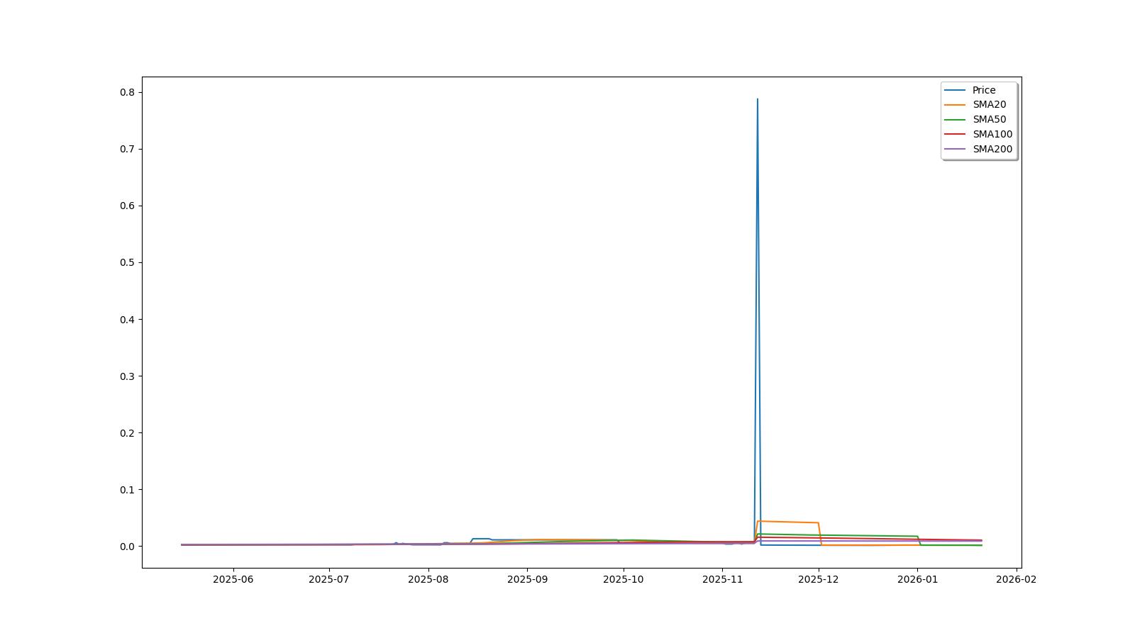 PRCY Coin Simple Moving Averages