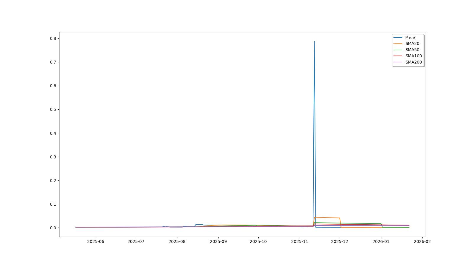 PRCY Coin Simple Moving Averages