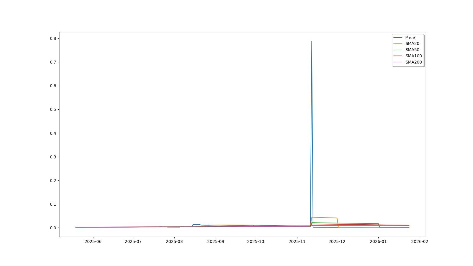 PRCY Coin Simple Moving Averages