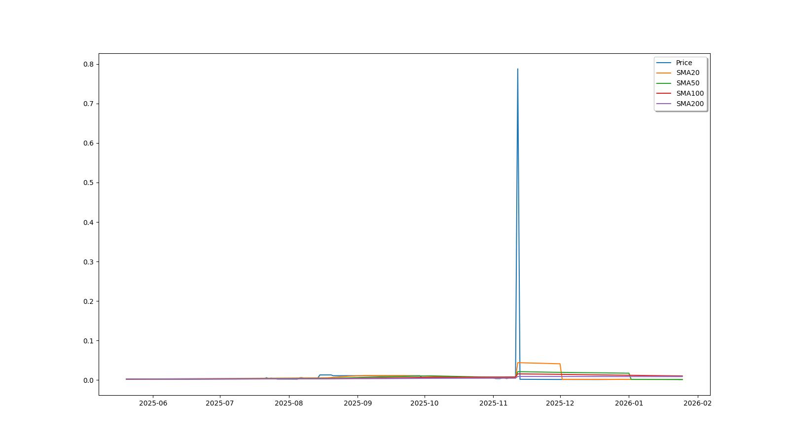 PRCY Coin Simple Moving Averages
